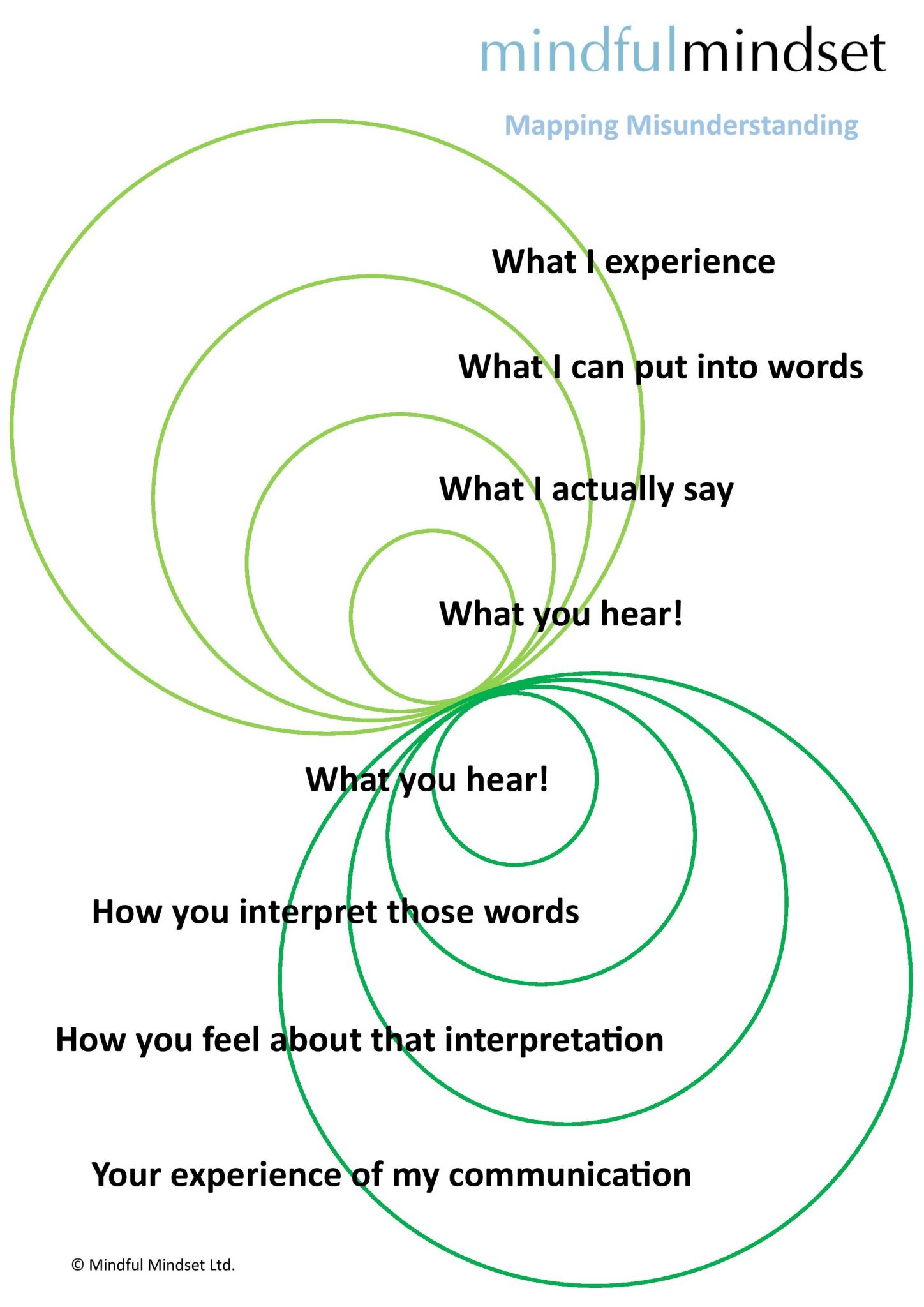 The Practice of Misunderstanding